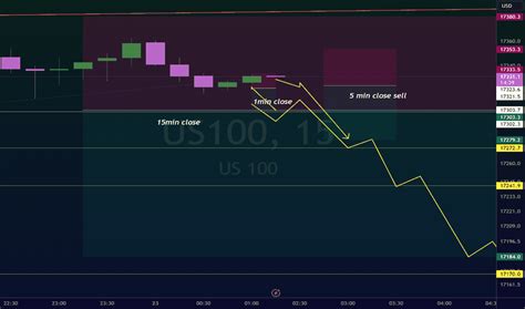 Page Us Nas Trade Ideas Oanda Nas Usd Tradingview