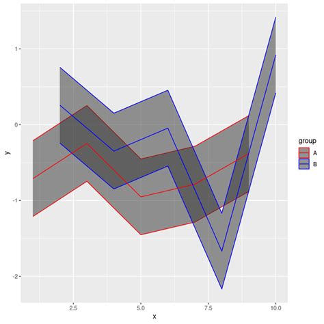 Combine And Modify Ggplot Legends With Ribbons And Lines Geeksforgeeks