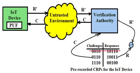 a puf based authentication process download scientific diagram