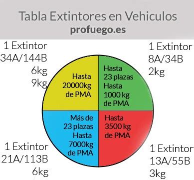 Todo Sobre Extintores De Incendio Blog Profuego Es