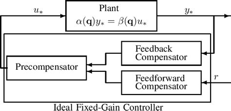 figure 1 from retrospective cost model reference adaptive control for nonminimum phase discrete