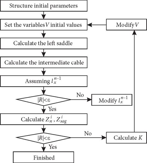 iterative process flow chart download scientific diag