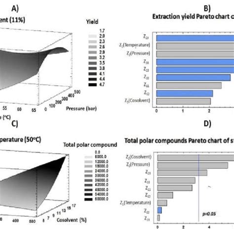 response surface methodology rsm a and c and pareto b and d plots download scientific