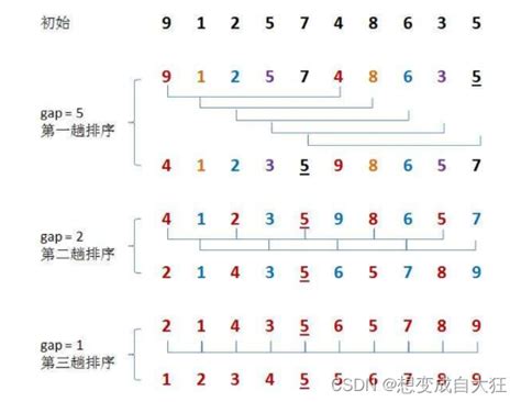 【数据结构】八大排序算法（c语言实现） 排序算法代码实现c csdn博客