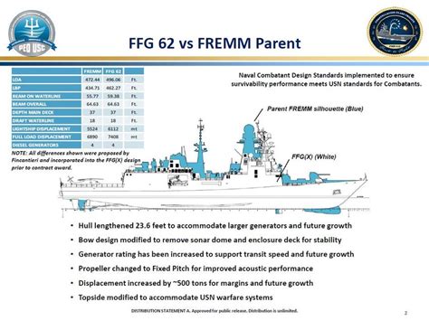 Navy Constellation FFG 62 Class Frigate Program Background And