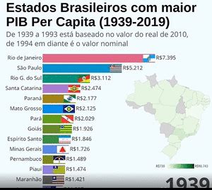 Vídeo mostra evolução do PIB por estado em 80 anos Primeira Página
