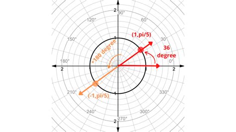 plot the point whose polar coordinate is 1 pi 5 th quizlet