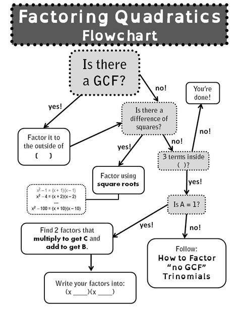 factoring quadratics flowchart factoring quadratics quadratics factoring polynomials