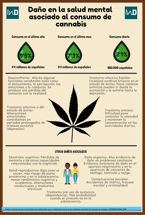 Da O En La Salud Mental Asociado Al Consumo De Cannabis