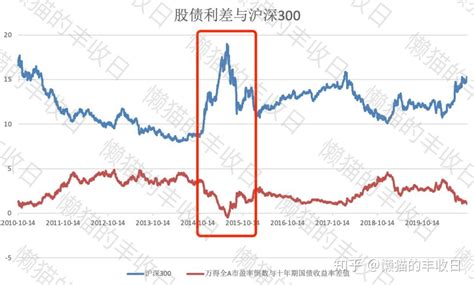 买股还是买债带你了解神奇的股债利差指标 知乎