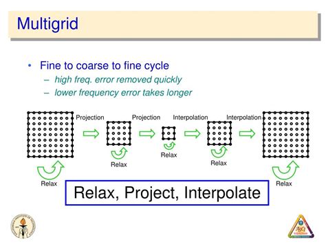 ppt sparse matrix solvers on the gpu conjugate gradients and multigrid powerpoint