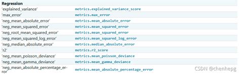 机器学习 scikit learn gridsearchcv scoring 参数设置 gridsearchcv的scoring csdn博客