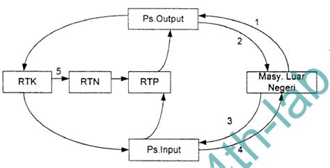 Perhatikan Circulair Flow Diagram Berikut Y