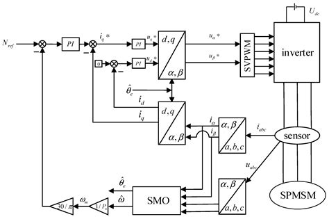 wevj free full text sensorless control strategy of a permanent magnet synchronous motor