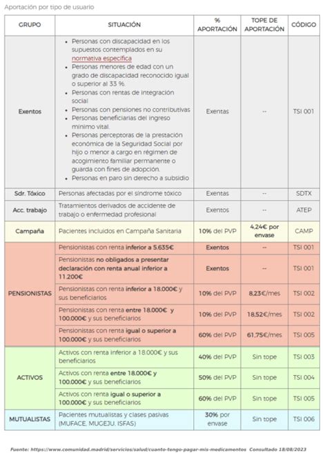 El Copago De Medicamentos De Los Desempleados