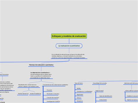 Enfoques Y Modelos De Evaluaci N Mindmap