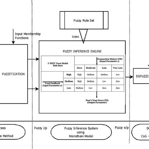 fuzzy inference system fis components and employed methodologies download scientific diagram