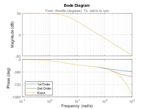 linearize models with delays matlab and simulink mathworks américa latina