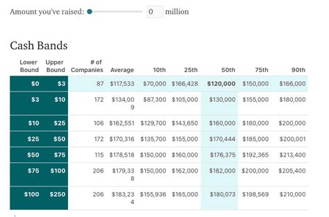 Salary Bands Guide To Paying Startup Employees Dover