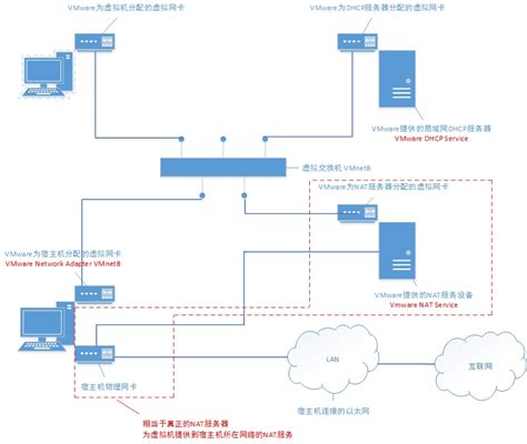 深入理解vmware虚拟机网络通信原理 csdn博客
