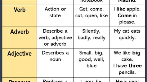 Adverbs Adjectives And Nouns Worksheet