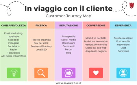 Customer Journey Cos E Quali Sono Le Fasi Principali