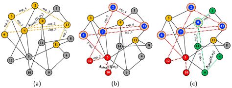 applied sciences free full text an edge based approach to partitioning and overlapping graph