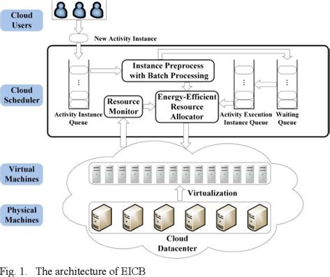 figure 1 from towards energy efficient scheduling with batch processing for instance intensive