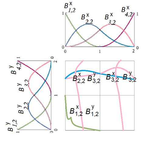 tensor product structure of the quadratic b spline basis functions download scientific diagram