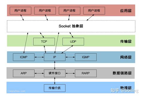 go socket编程 知乎