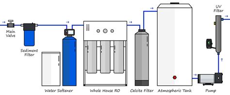 Whole House Reverse Osmosis System Diagram BOS
