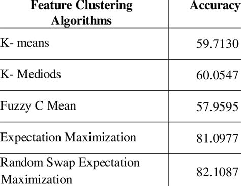 accuracy of classification algorithms download scientific diagram
