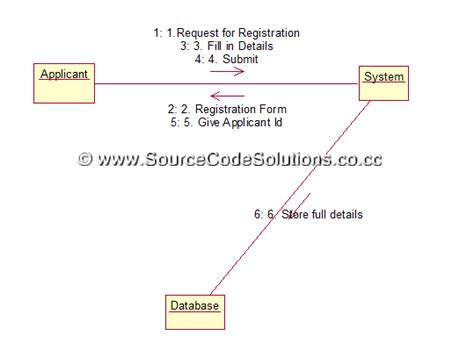 Uml Diagrams For Passport Automation System Cs1403 Case Tools Lab Source Code Solutions