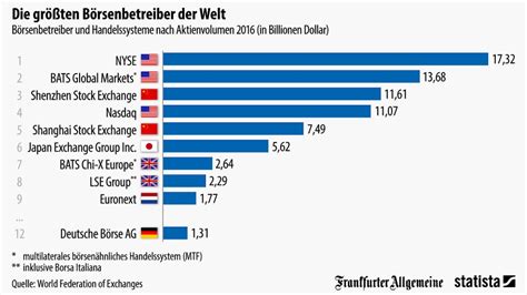 Grafik des Tages größten Börsen der Welt