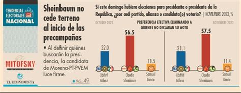 Inician Precampa As Presidenciales Claudia Sheinbaum Va Muy Adelante Y