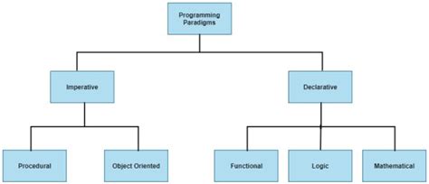 programming paradigm theailearner