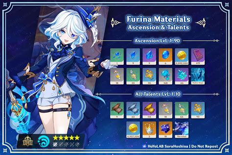 V4 2 Furina Materials Infographic Farming Schedule Did You Get