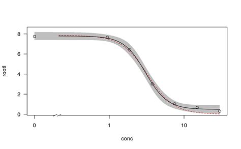 Solved Plotting Dose Response Curves With Ggplot2 And