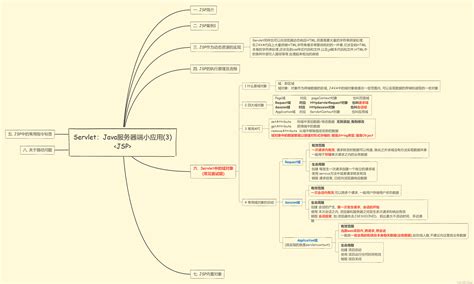 【servlet：java web服务器】jsp 基本知识点与总结 思维导图 jsp思维导图 csdn博客