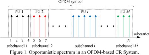 figure 1 from power allocation for ofdm based cognitive radio systems under primary user