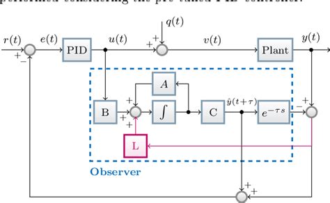 figure 2 from pid tuning for time varying delay systems based on modified smith predictor