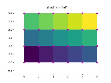 Pcolormesh Grids And Shading Matplotlib 3 9 3 Documentation