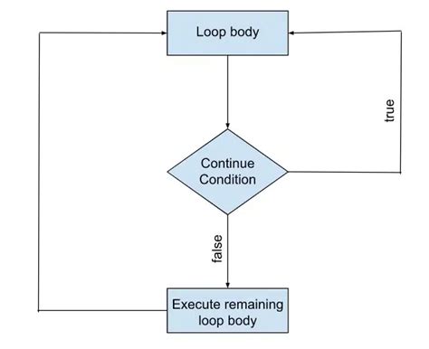 well and depth researched guide on types of control statements in c tricky edu