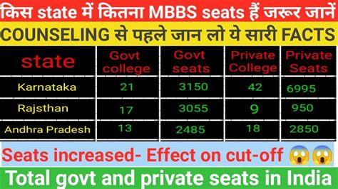 Seat Matrix Neet Ug 2022 Total Medical College In India State Wise