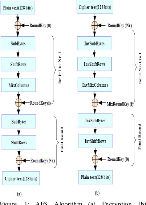figure 2 from design and implementation of pipelined aes processor on fpga semantic scholar