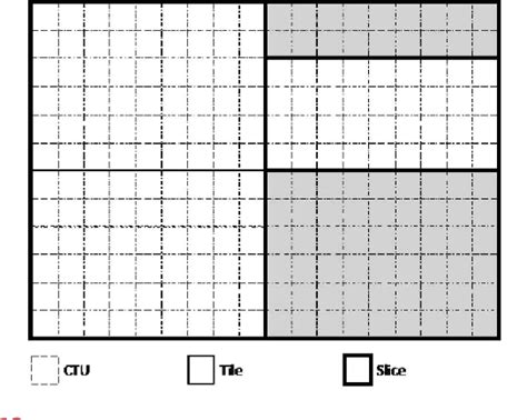 figure 2 from developments in international video coding standardization after avc with an