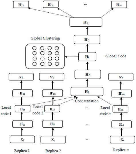 information free full text double deep autoencoder for heterogeneous distributed clustering
