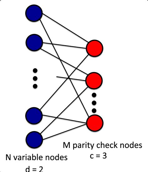 illustration of an expander graph with d 2 and c 3 following download scientific diagram