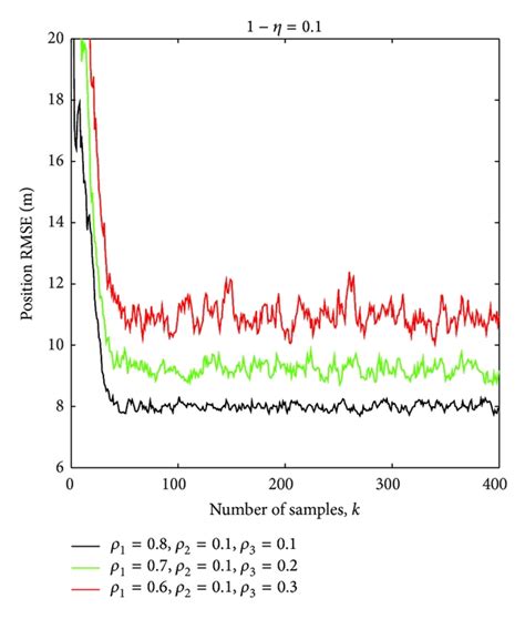 figure 5 adaptive kalman estimation in target tracking mixed with random one step delays