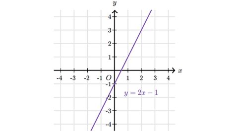 graphing linear equations lesson article khan academy